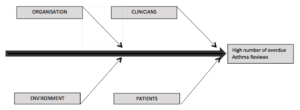 RCGP Quick guide: Fishbone diagram - GM PCB