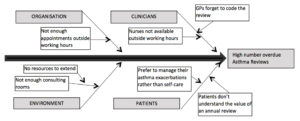 RCGP Quick guide: Fishbone diagram - GM PCB