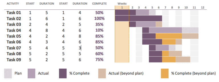 RCGP Quick guide: Gantt Charts - GM PCB