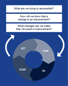 RCGP Quick guide: Model for improvement - GM PCB